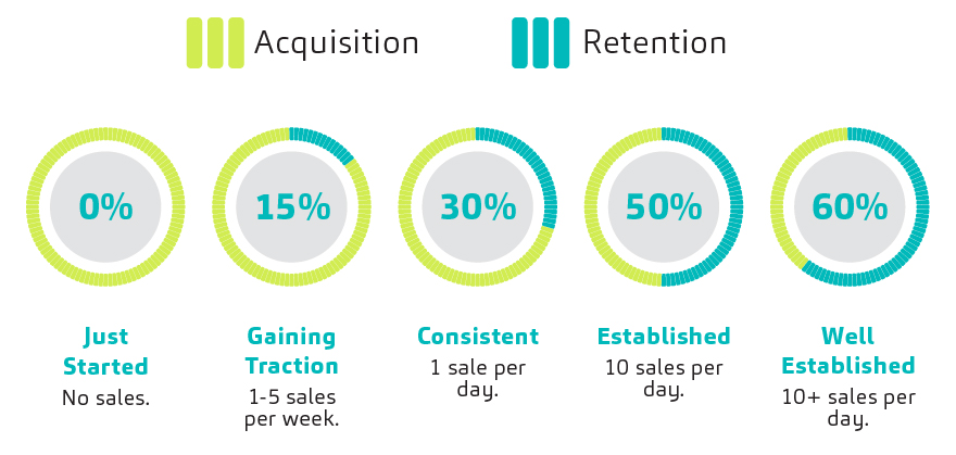 Retention Marketing - what is it, and why is it important right now ...